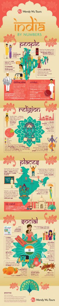 India by numbers